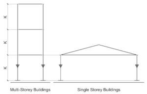 Columns – Introduction – Structural Detailer